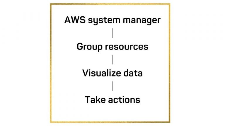 Overview Of AWS Cloud Management Tools and Usages