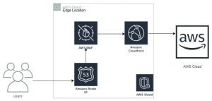 What Is AWS WAF (Web application firewall) Benefits, Pricing