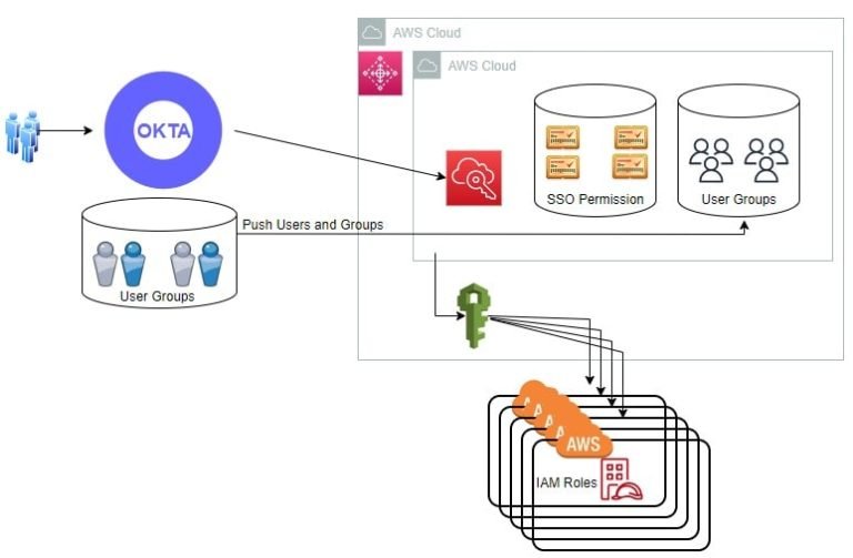 What Is AWS SSO (Single Sign-on) Services Benefits, Features